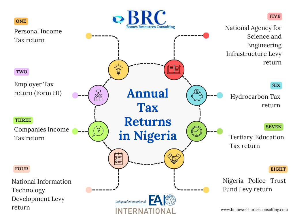 Annual tax returns in Nigeria - Bomes Resources Consulting